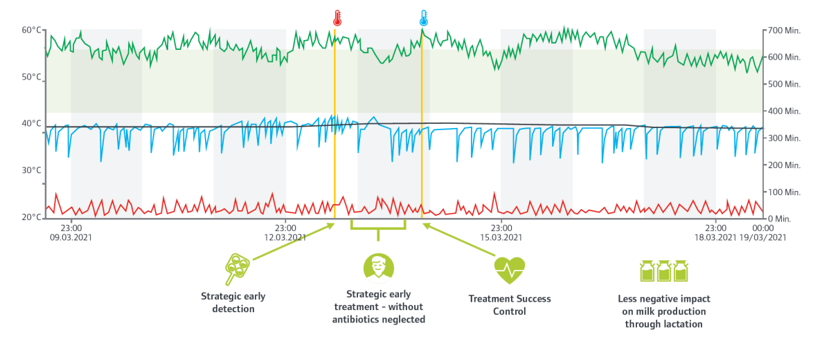 Cow Monitoring and Mastitis - Vetlife